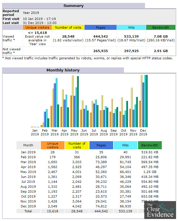 The Clear Evidence in 2019