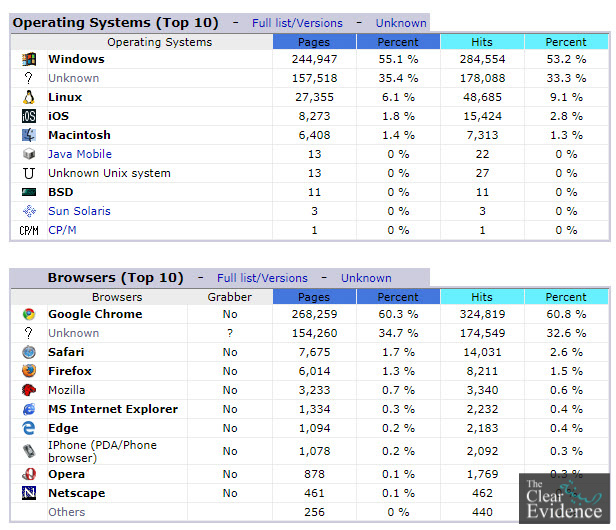 The Clear Evidence in 2019